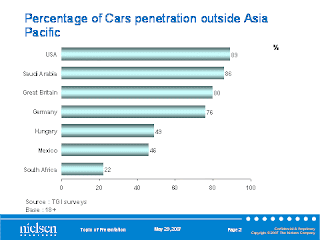 Americans lead the World in Car Ownership, China and India fast ...