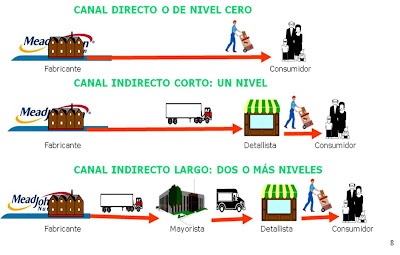 Mercadotecnia II: Estrategia de distribución