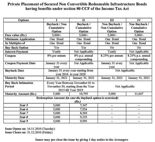 IFCI INFRA BONDS.... SHOULD YOU INVEST?? ~ Indian Advisor