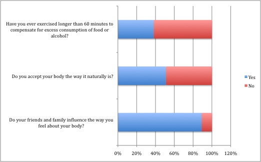 Body Image Within the Vandy Bubble: Vanderbilt Body Image Survey Results