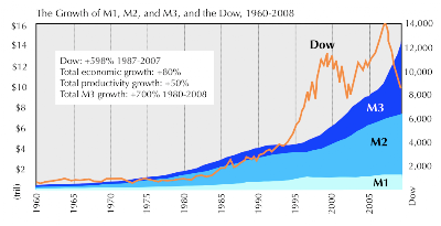 The Heart of the Economy: What Caused the Stock Market Crash of 2008-2009?