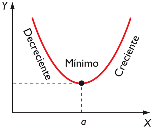 CONCAVIDAD - FUNCIONES: FUNCIONES CRECIENTES Y DECRECIENTES