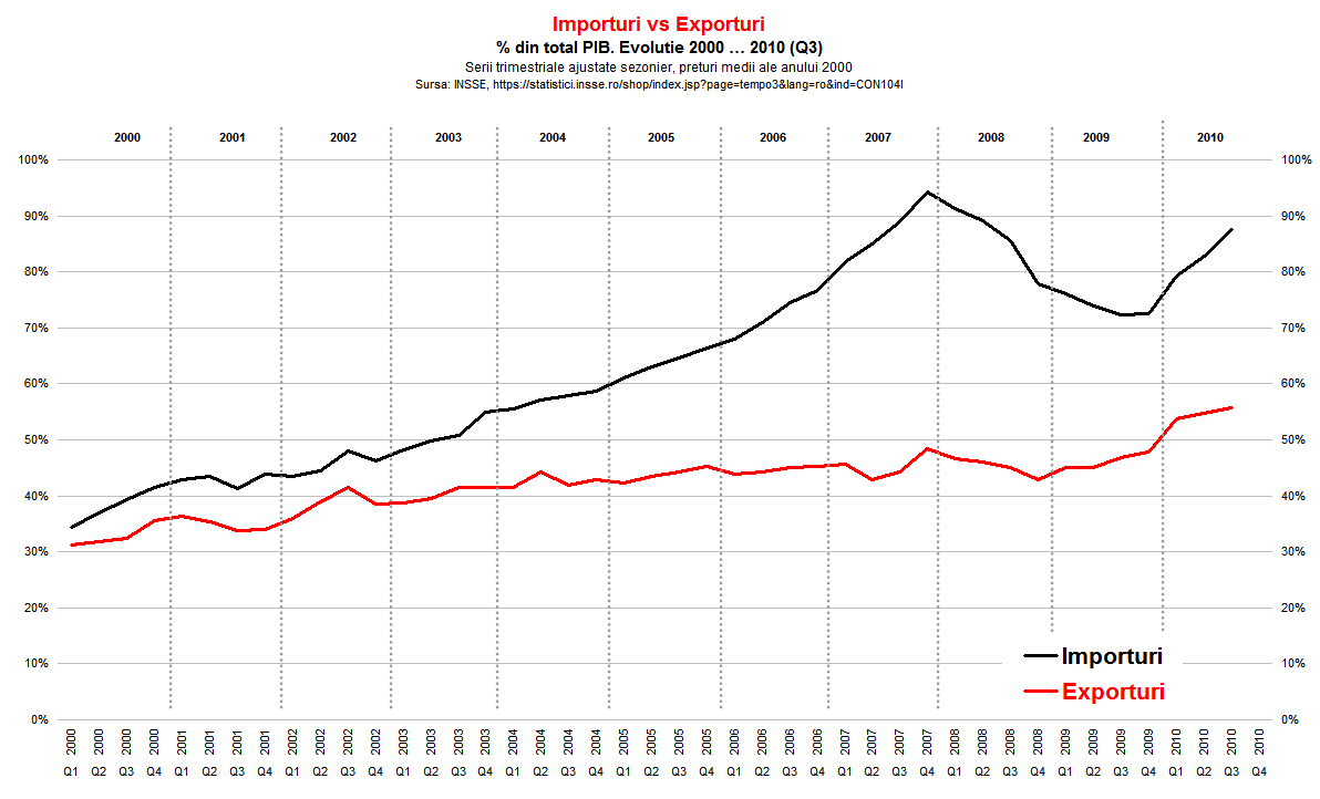 Turambar: Evoluția importurilor și exporturilor României, 2000 - 2010