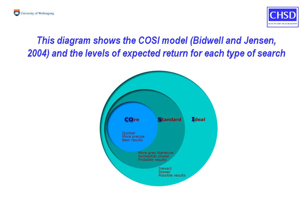 Literature Searching Your Way To Happiness: The COSI Model
