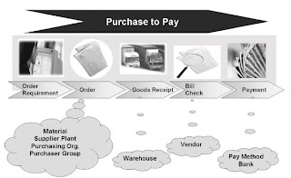 SAP FICO For Study: Purchase to pay process overview