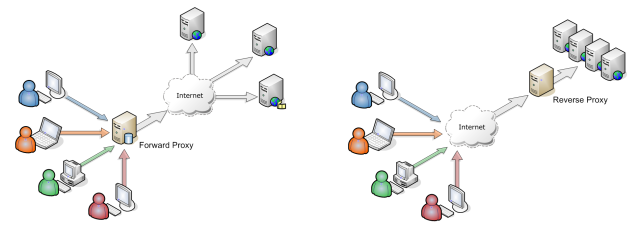 Technical Blog: Reverse Proxy Server vs Forward Proxy Server Technical Blog: Reverse Proxy Server vs Forward Proxy Server