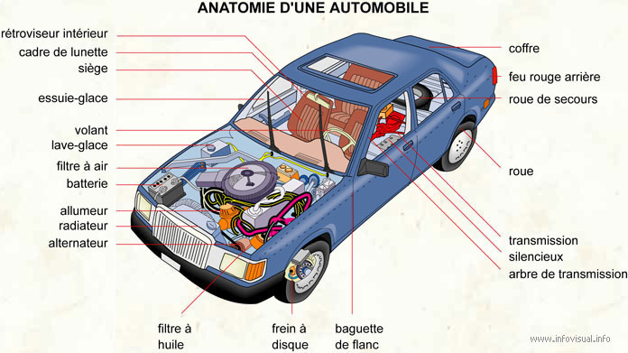 mécanique automobile: Mecanique des vehicule