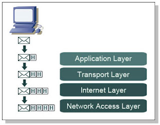 How Encapsulation Works Within the TCP/IP Model | All About Networking.