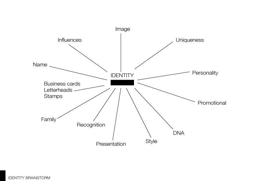 Alaa Khalefa Personal Identity: Identity Brainstorm
