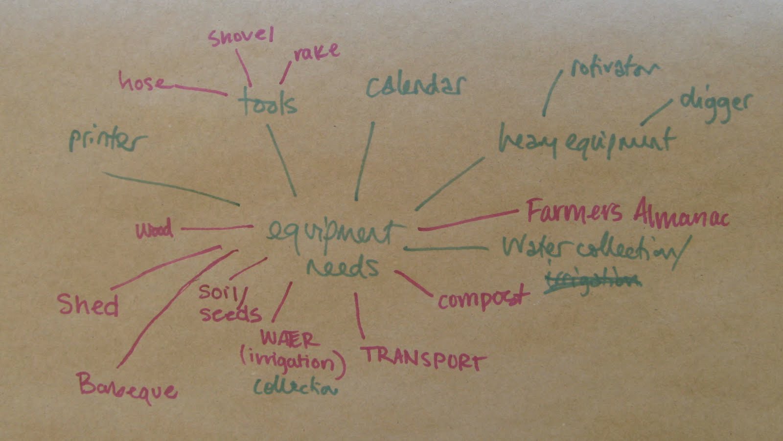 Have a Moment?: Urban Farming Brainstorm and Diagram