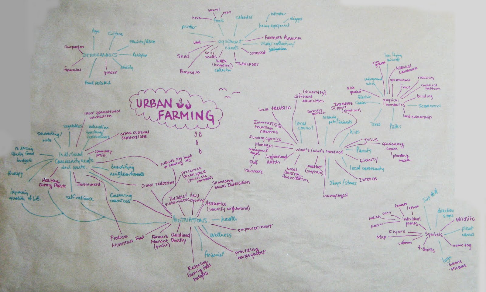 Have a Moment?: Urban Farming Brainstorm and Diagram