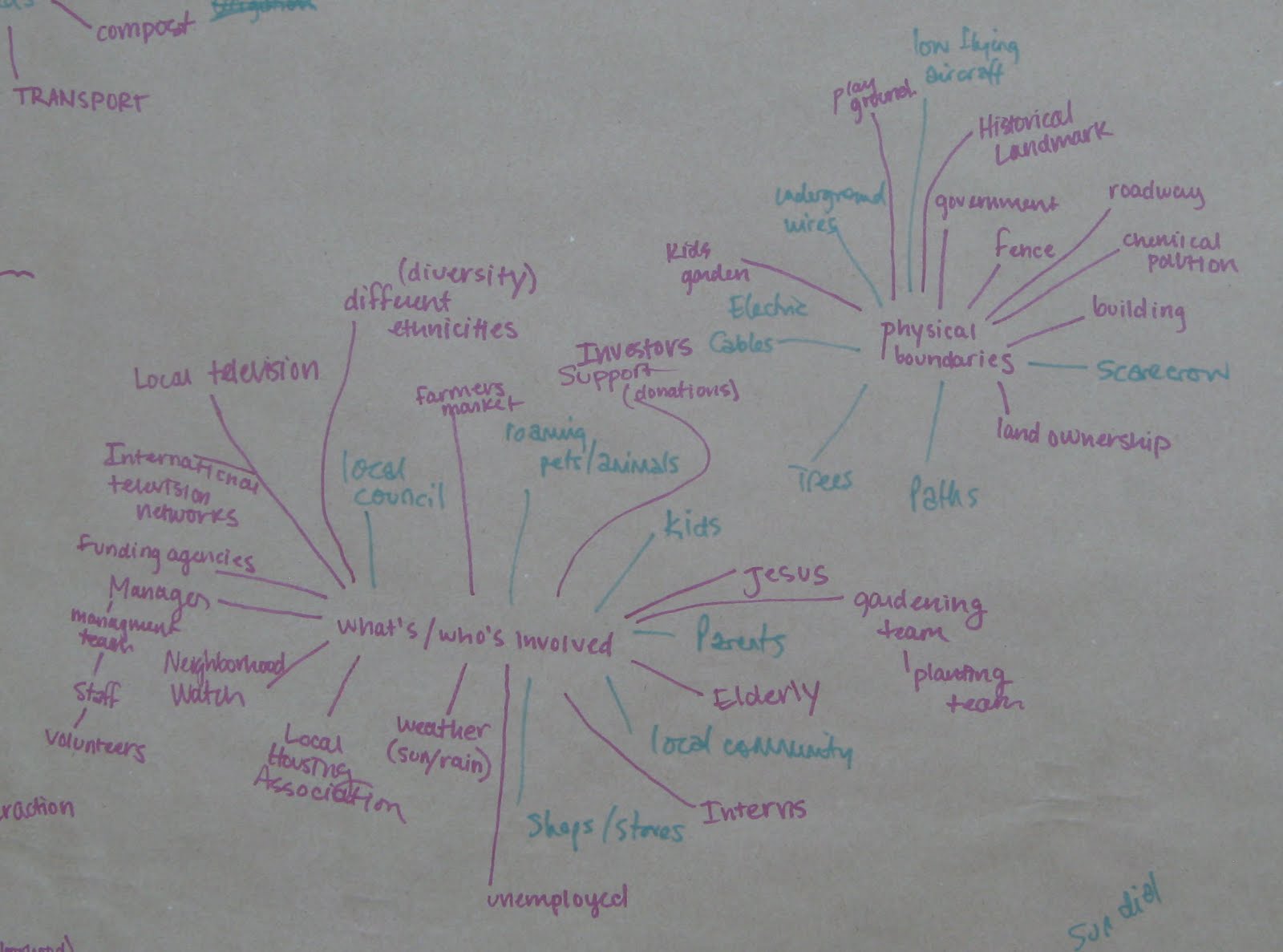 Have a Moment?: Urban Farming Brainstorm and Diagram