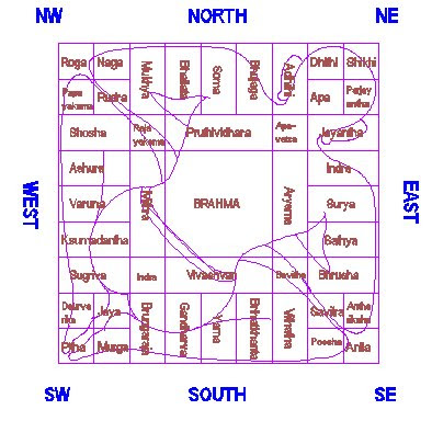 Sirikatha Vastu Home Plans: Vastu Purusha Mandala