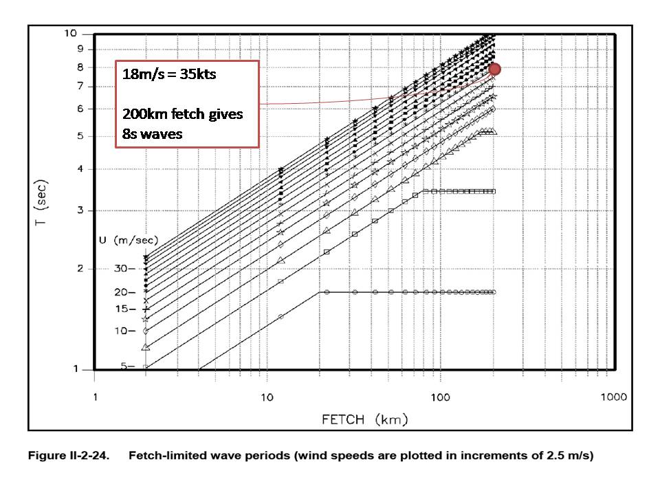 Fish's Windsurf Journal: Wave Theory and Principles Interpretted. Part I