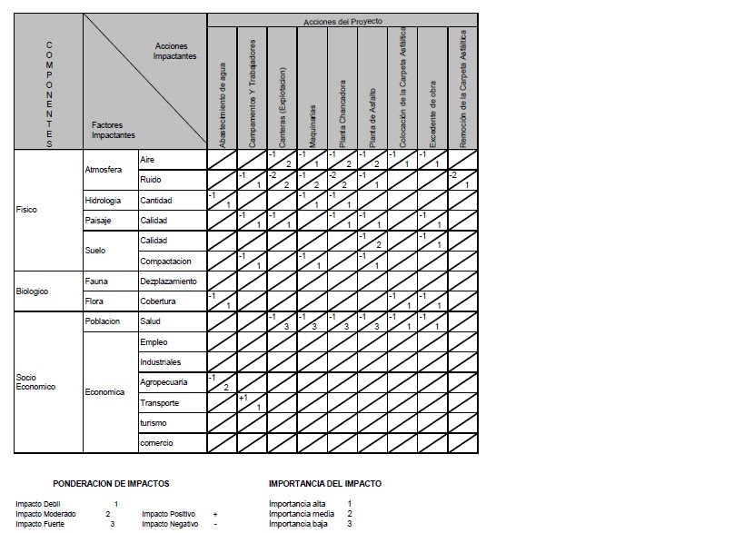 CONCIENCIANDO: MÉTODO DE EVALUACIÓN DE IMPACTOS- MATRIZ DE LEOPOLD