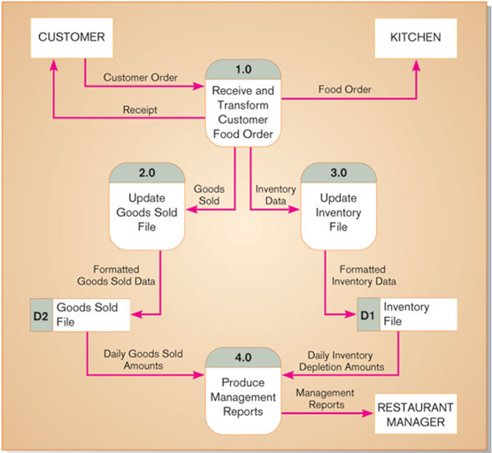 csetyro: DFD Example
