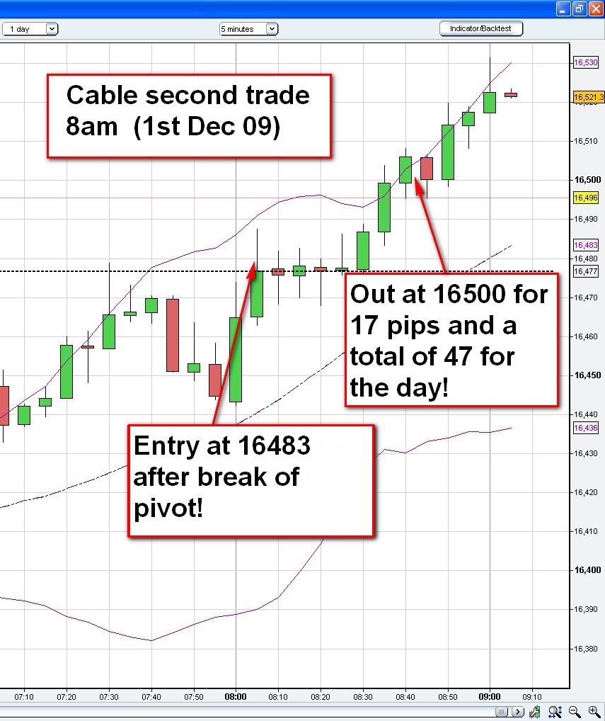 Day Trading Forex: 2009