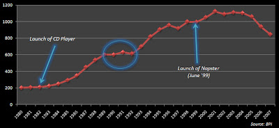 MCC: Declining CD Sales: A Theory