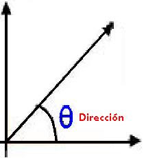 El Blog del Matematico: Elementos de un vector