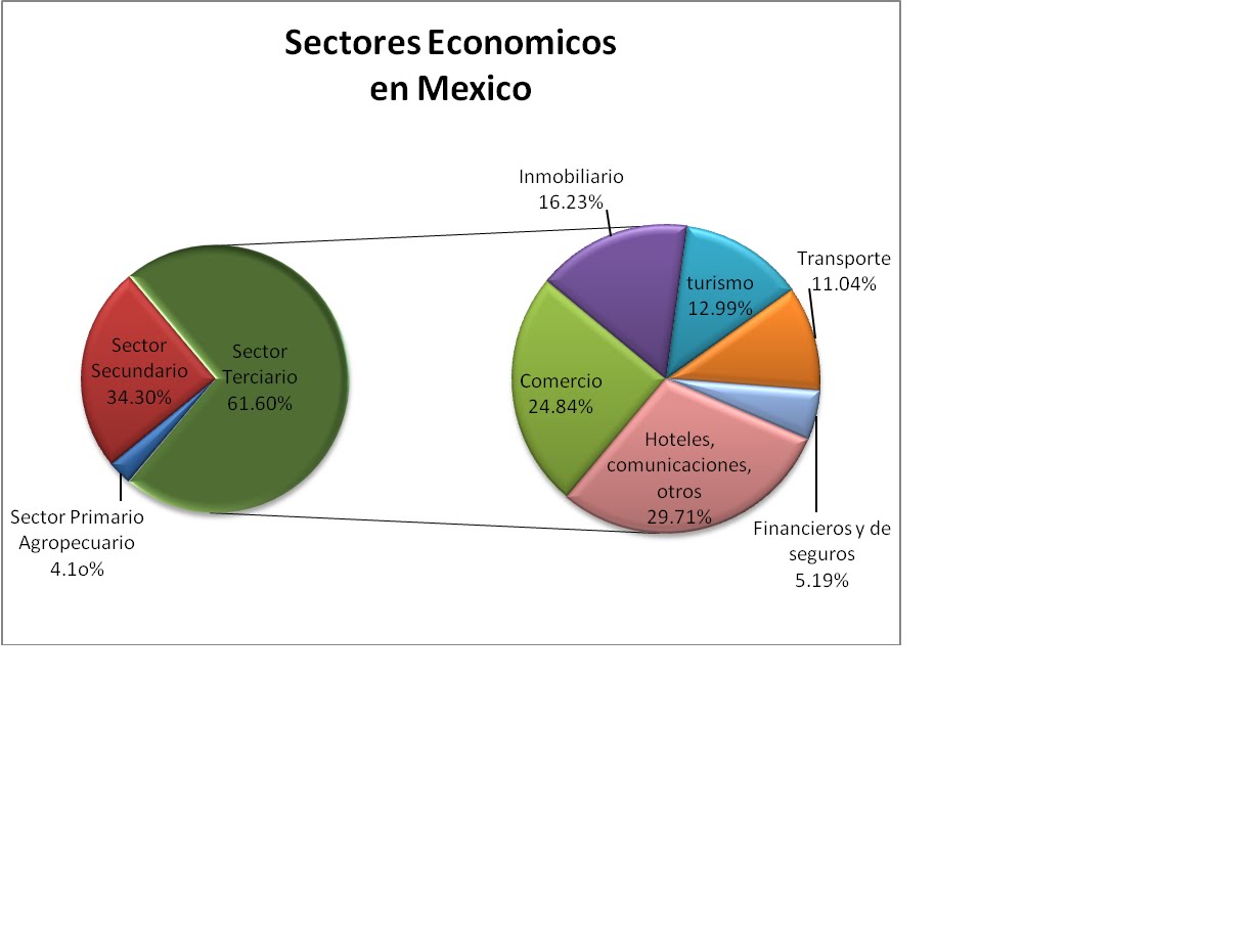 David Montano(UDG): Sector Economico