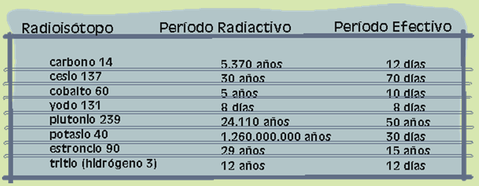 Sustancias Radiactivas y Radioisótopos