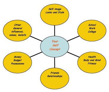 Assignment: Self-Concept