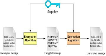 PUBLIC KEY CRYPTOGRAPHY: Symmetric and Asymmetric key-based algorithms