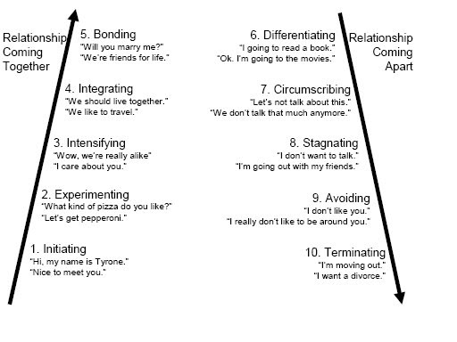 Stages of Relationship Development: What are the stages of relationship ...