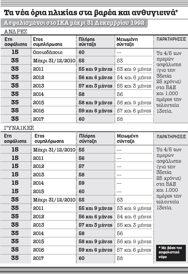 ΤΟ ΦΡΑΓΜΑ: Τριπλό «χτύπημα» για εργαζόμενους (ΠΙΝΑΚΑΣ)