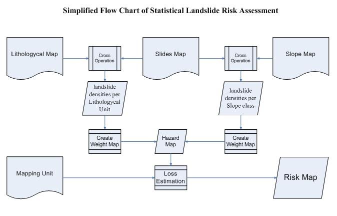 Land Slide Risk Assessment: Statistical Landslide Hazard Assessment ...