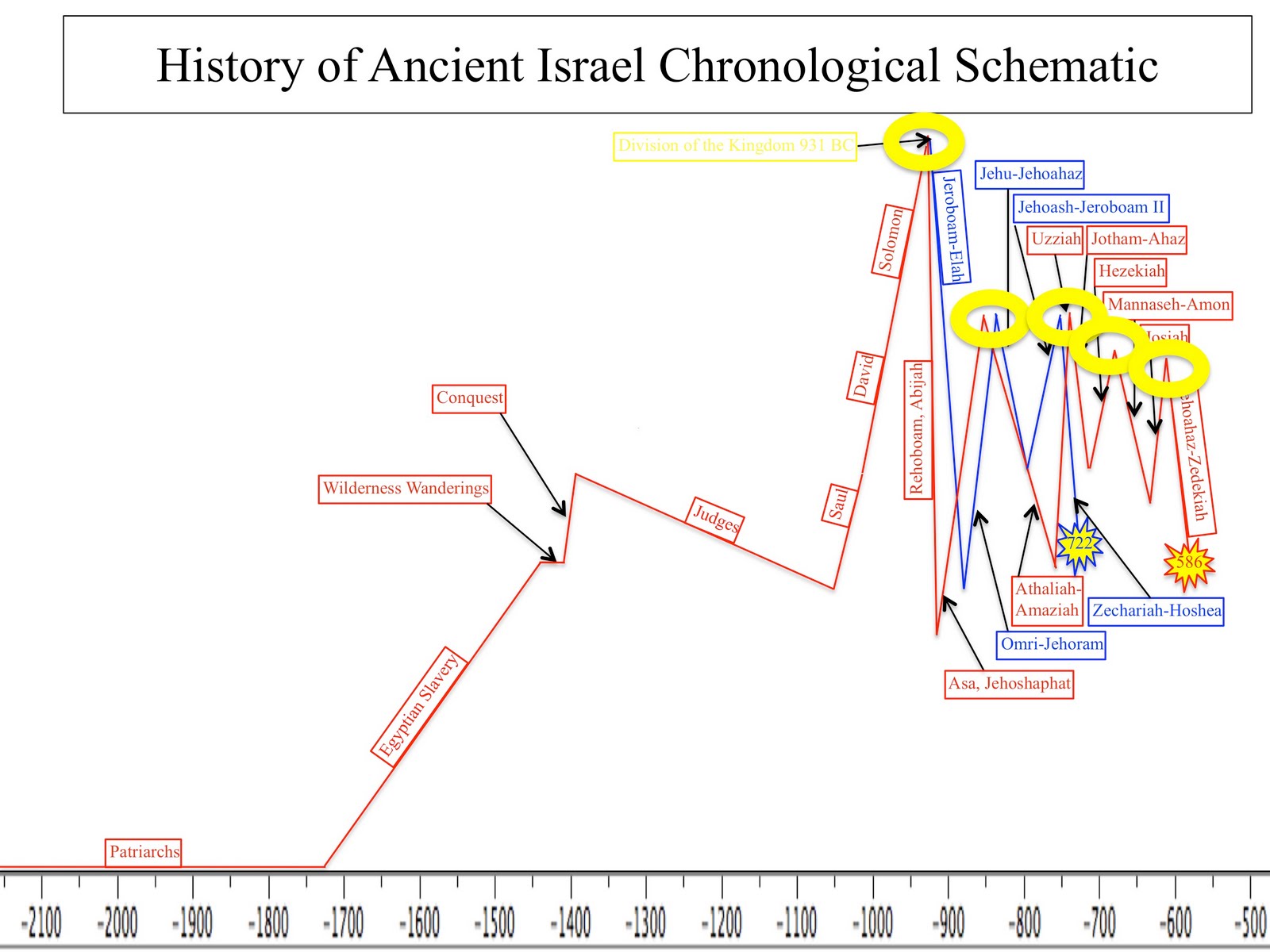 Seeking a Homeland: History of Ancient Israel Schematic