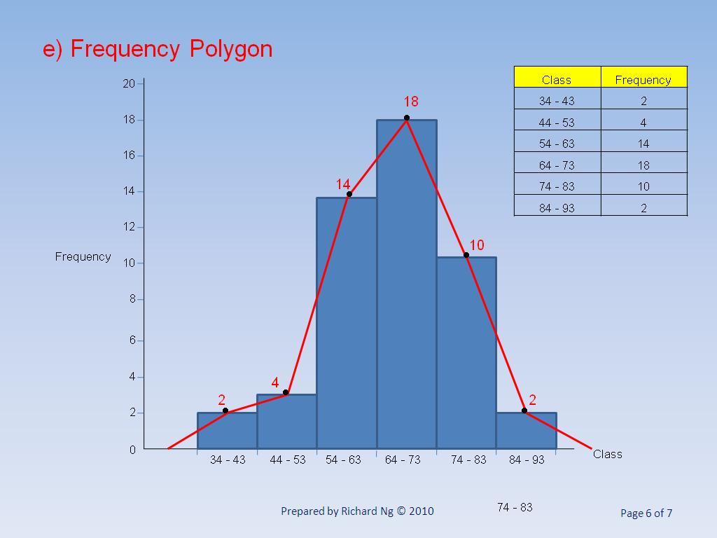 Window to Statistics for Beginners: Topic 3 - Pictorial Presentation