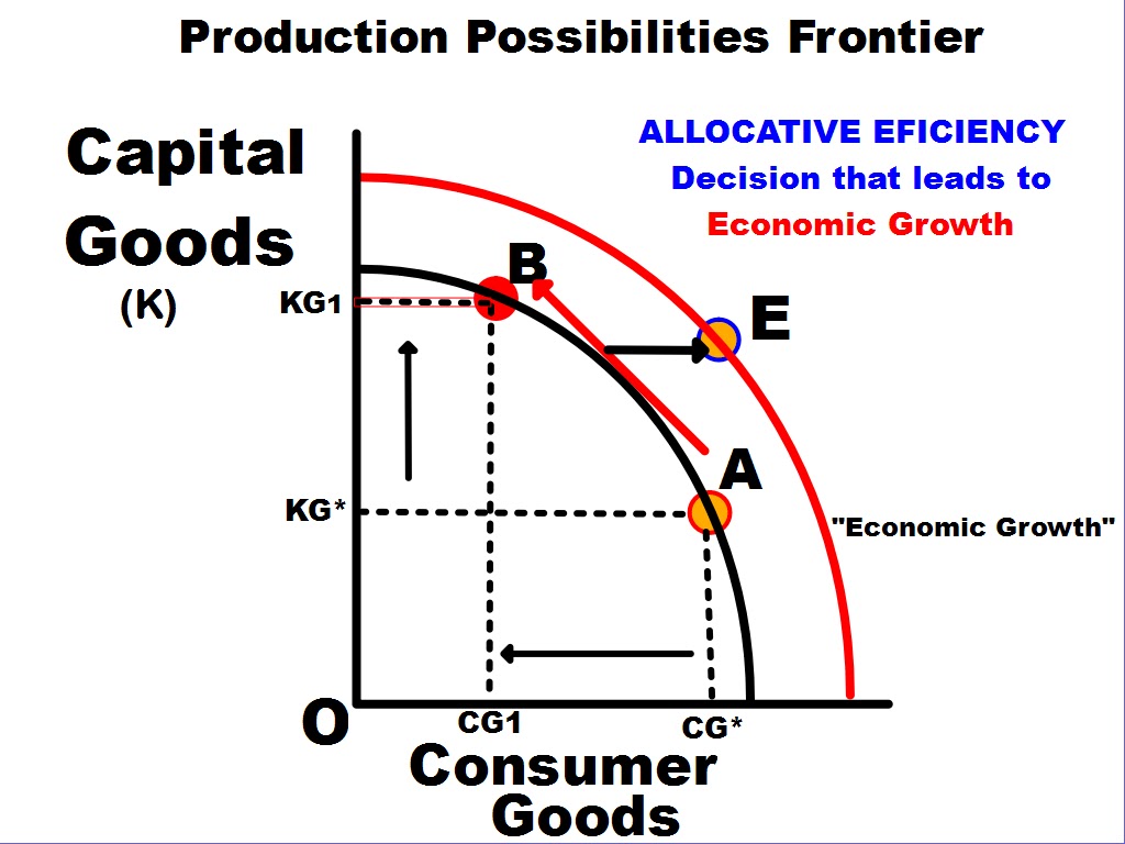 Production frontiers