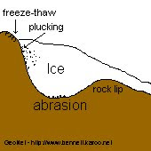 cspgeography: Extreme landscapes: Glacial Processes
