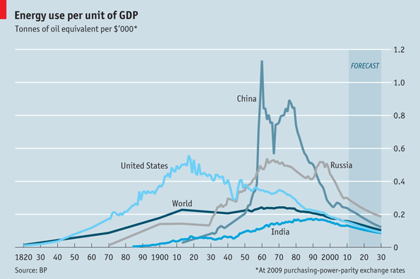 Marknomics -The economics of market: Energy Use Per Unit GDP
