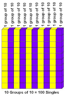 Chets Creek Elementary Math: How Many Groups of 10?