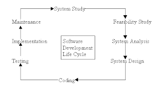System Analysis and Design (SAD)