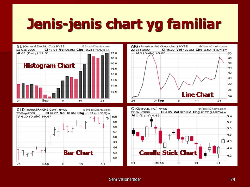 jenis-jenis chart yg familiar........ | SAHAM PEMENANG