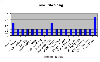 A2 Media Studies - Roseanne Evans: What is your favourite song?