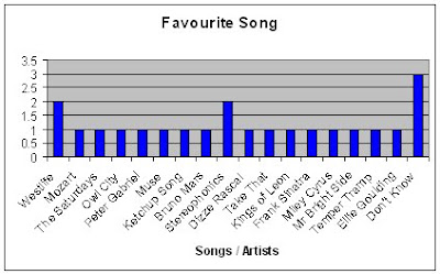 A2 Media Studies - Roseanne Evans: What is your favourite song?