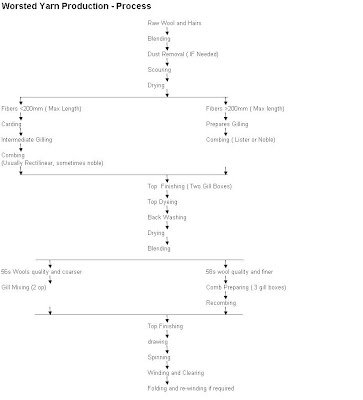 My Textile Notes: Worsted Yarn Production - Flow Chart