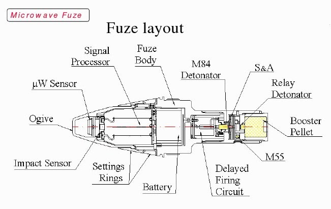 Defense & High Tech: Digital Proximity Fuze