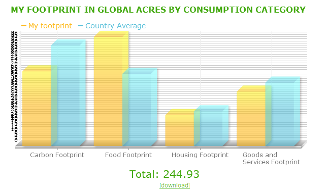 Reduce your footprint: Ecological Footprint Quiz by Center for ...