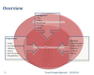 Our World: Three Pronged Approach in CRM Projects I