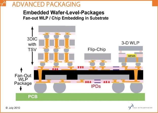 PC's Semiconductors Blog: Embedded WLP 2010 report: Next generations of ...
