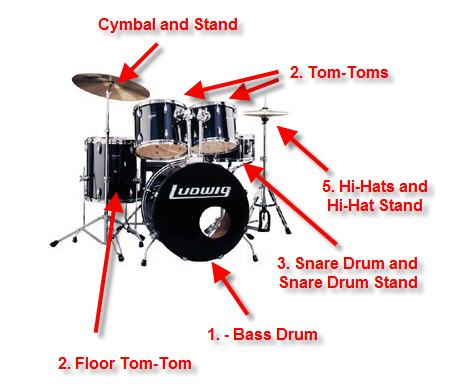 TY geography blog: The Structure of Drums