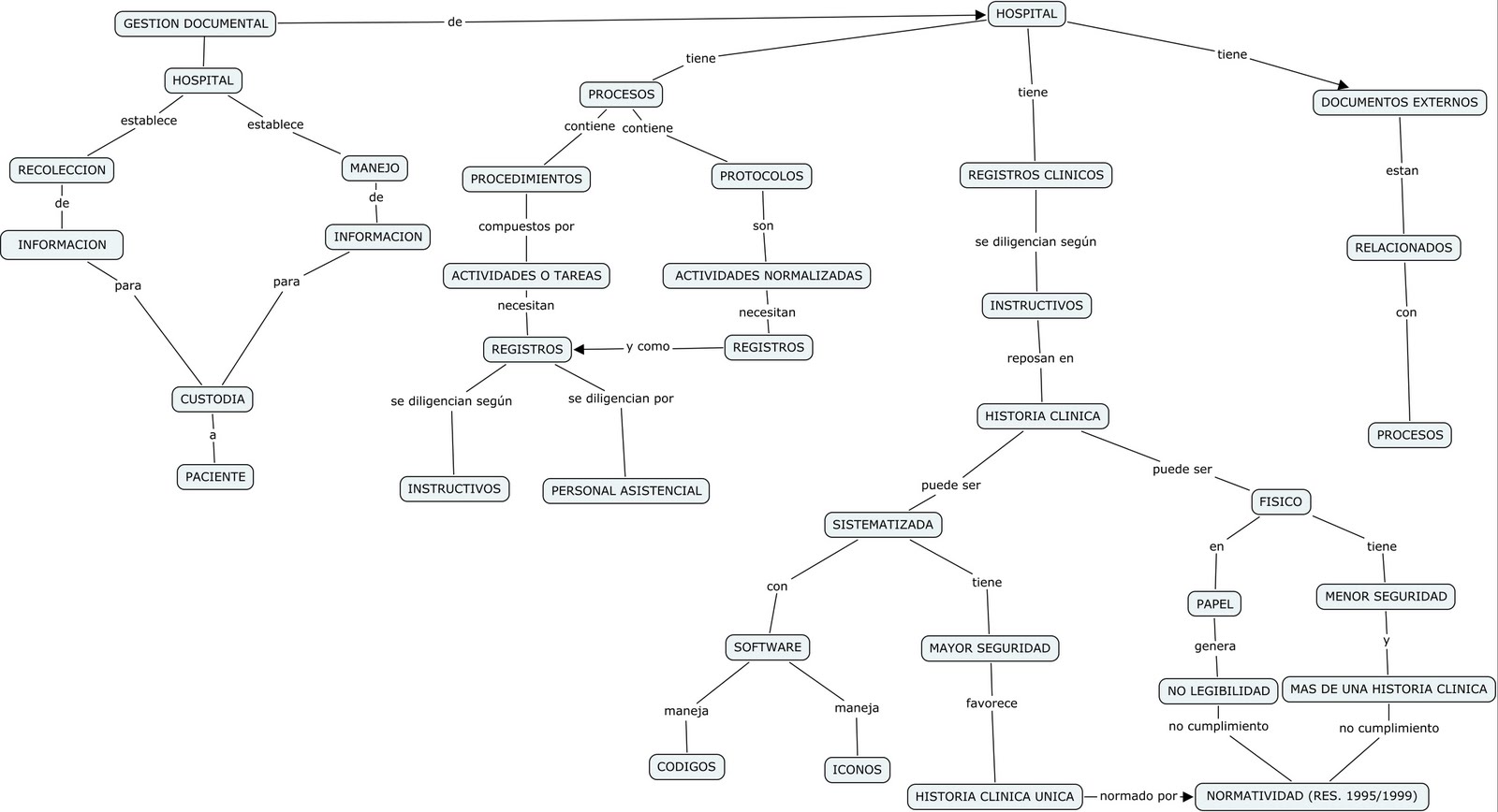 MAPAS MENTALES Y CONCEPTUALES: ACT. 5 MAPA CONCEPTUAL - PROYECTO