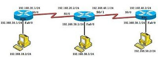 640-802 CCNA: RIP (Routing Information Protocol)
