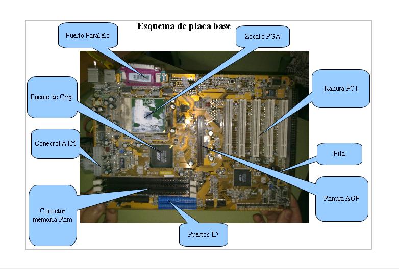 David Dunas: Capitulo 2. Elementos de la Placa Base.