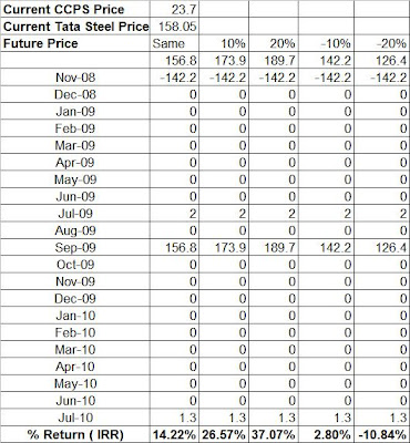 Value Investing to Investing Values: Tata Steel CCPS - Better bet